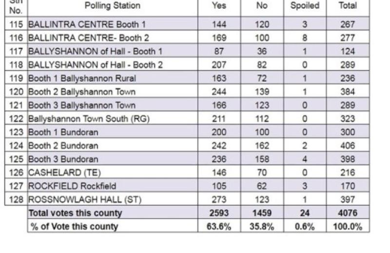 South Donegal votes Yes - Donegal Live