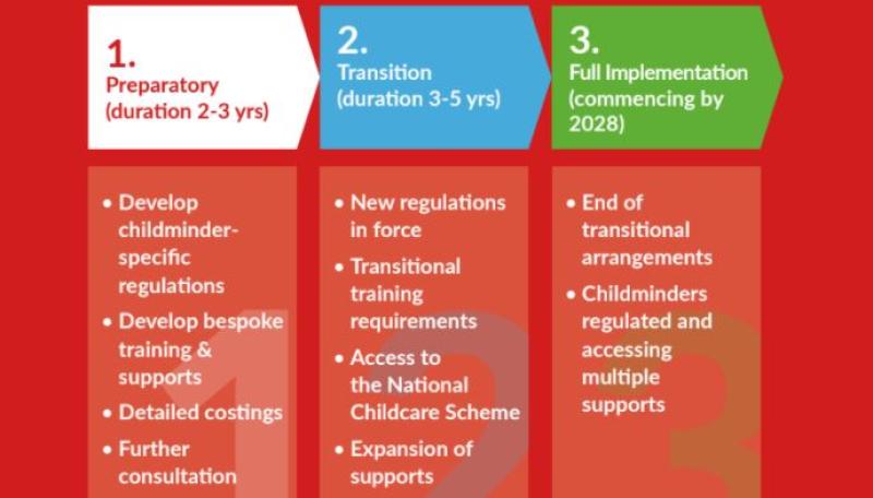 National Action Plan for Childminding launched today - Donegal Live